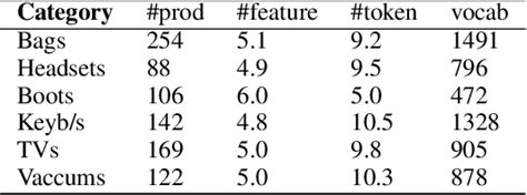 Table 1 From Weakly Supervised Opinion Summarization By Leveraging External Information