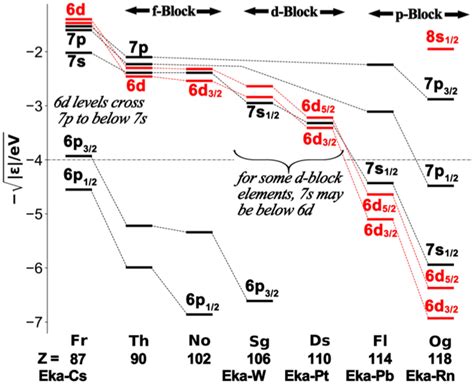Periodic Table Extract Showing The Non Metallic Elements The Groups Download Scientific