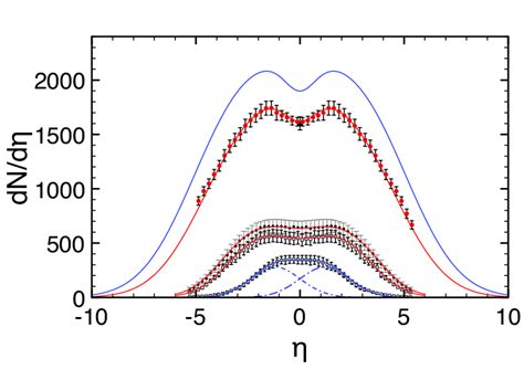 The Rdm Pseudorapidity Distribution Functions For Charged Hadrons In