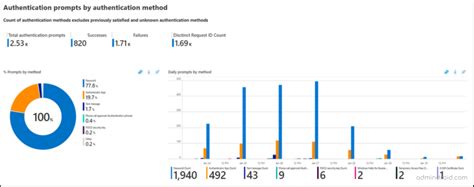 Authentication Prompts Analysis Workbook In Entra Id Admindroid Blog