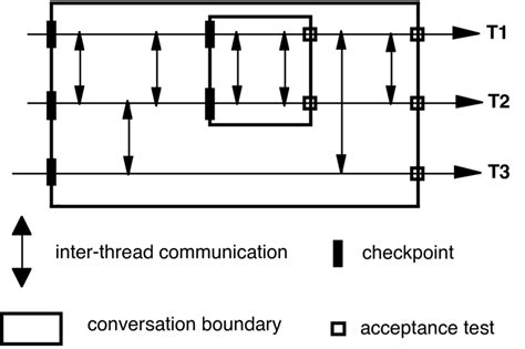 Nested Conversations Download Scientific Diagram