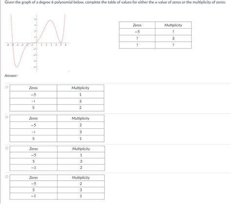 [solved] given the graph of a degree 6 polynomial below complete the