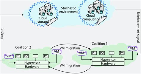 La Interaction With A Stochastic Environment In A Coalition Game