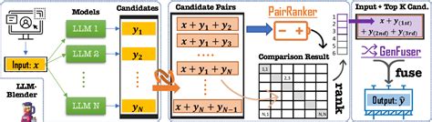 Llm Blender Ensembling Large Language Models With Pairwise Ranking And