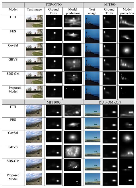 A Novel Fully Convolutional Network For Visual Saliency Prediction Peerj