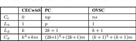 Table Ii From An Efficient Secure Coded Edge Computing Scheme Using Orthogonal Vector Semantic