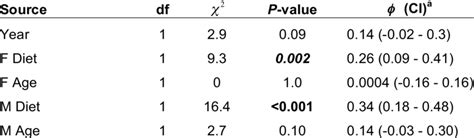 Table Of Effects For Nominal Logistic Regression Model To Predict Download Table