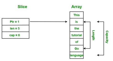 Golang Slicekesit Kullanımı Kubernetes Türkiye ☁️ 🐳 ☸️