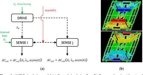 Pdf Modelling Cross Axis Sensitivity In Mems Coriolis Vibratory