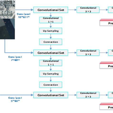 Feature Extraction Diagram Of The Proposed Tf Yolo Network Download