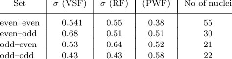 The Standard Deviation For Vsf Rf And Pwf Within The New