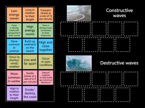 Year 11 Constructive Vs Destructive Waves Characteristics Gcse Group Sort
