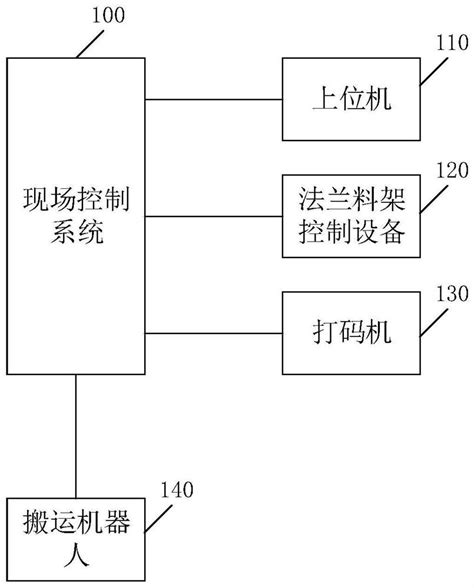 Flange Coding Control Method And Device Eureka Patsnap