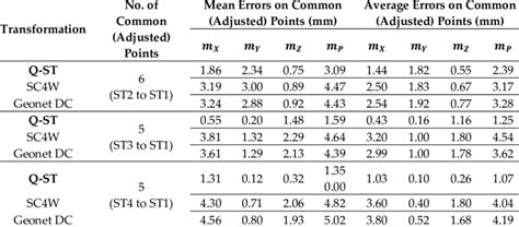 Mean Error Standard Deviation For Field Surveying Data Set