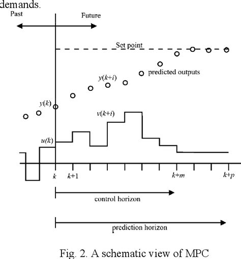 Figure 2 From Application Of Fuzzy Model Predictive Control In