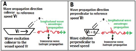 Example Of Wave Propagation Speed Independence From The Reference Space Download Scientific