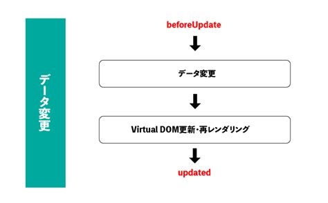 「vuejs」の「ライフサイクルフック」の仕組みを学ぶ ～プログラミングライフスタイル～
