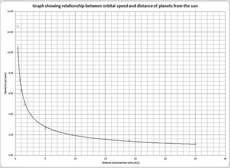 Jonathans Physics Blog 1 33 Use The Relationship Between Orbital