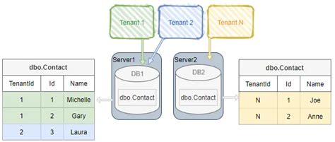 Database Schemes Perfex To Saas