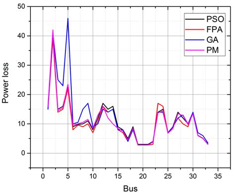 Optimal Dg Placement In Power Systems Using A Modified Flower Pollination Algorithm
