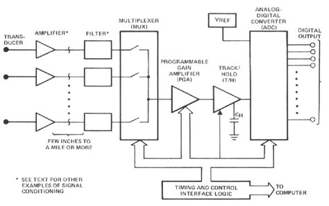 Figure 1 From Design Considerations For A Data Acquisition System Das Semantic Scholar
