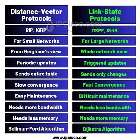 Link State Vs Distance Vector Protocols ⋆ Rip Igrp Vs Ospf Is Is