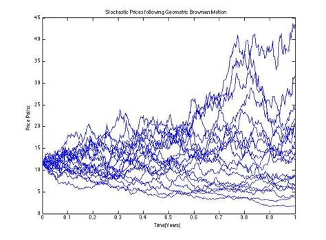 Sample Paths For Geometric Brownian Motion Download Scientific Diagram