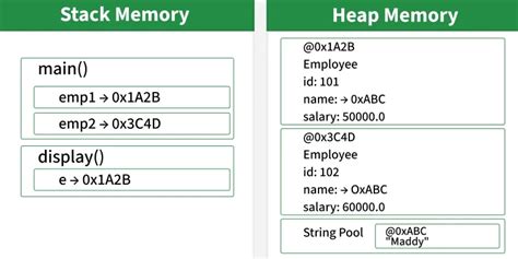 Java Stack Vs Heap Memory Allocation Geeksforgeeks