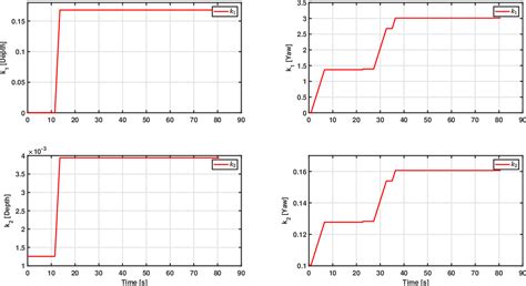 Figure 8 From Sta Based Design Of An Adaptive Disturbance Observer For