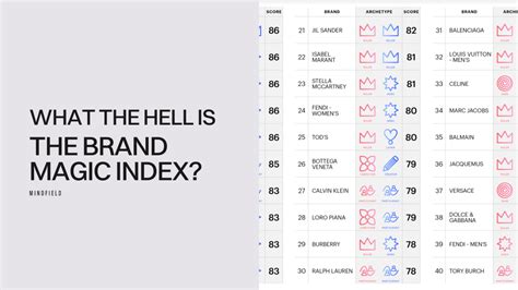 What The Hell Is Brand Magic Index