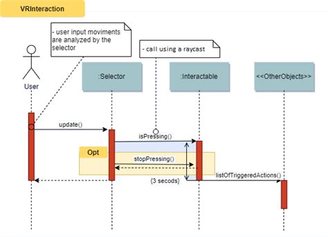 Sequence Diagram Indicating The Calls Performed By The Interaction