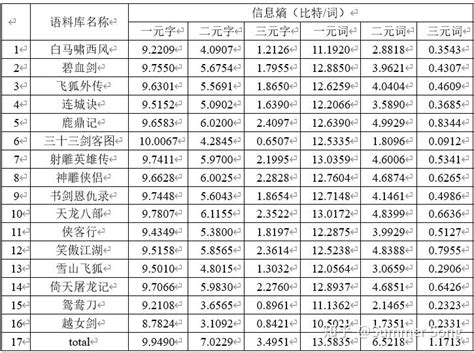 【nlp】作业1：中文平均信息熵计算 知乎