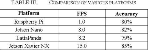 Table Iii From Research On Pedestrian Detection Based On Jetson Xavier Nx Platform And Yolov4