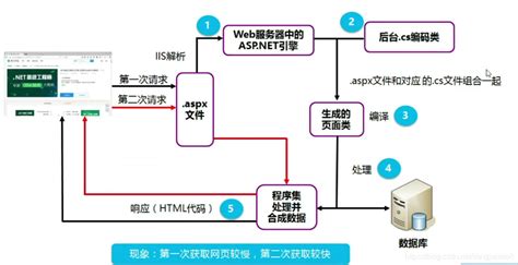 Webform 1 运行原理、开发过程、page对象、iis和nfig Webform项目启动时执行程序 Csdn博客