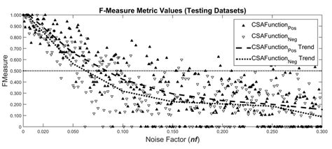 Synthetic F Measure X Noise Factor Training Datasets Download Scientific Diagram