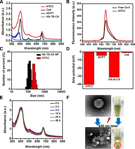 Figure 1 From Enzyme And Reactive Oxygen Speciesresponsive Dual Drug