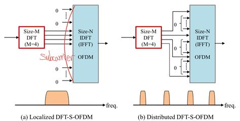 sc fdma dft spread ofdm