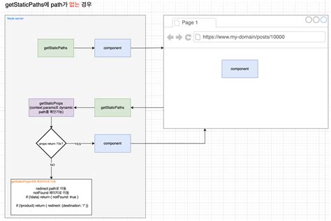 Nextjs Data Fetching And Pre Rendering
