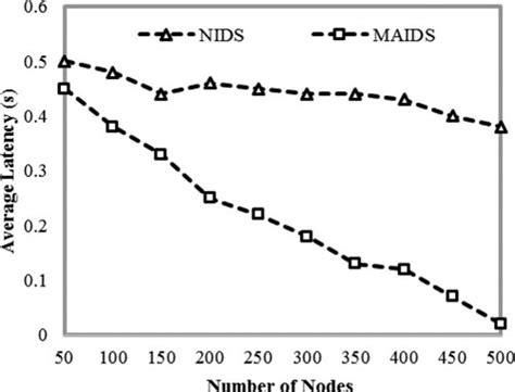 Figure Average Latency Analysis For Proposed Multi Agent Based