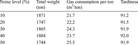 Comparison Of Schedules Generated With Different Noise Levels Download Scientific Diagram