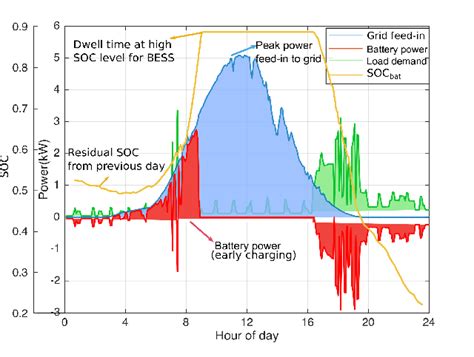 Typical Bess Charging Soc And Grid Feed In Profile Under Maximising Download Scientific