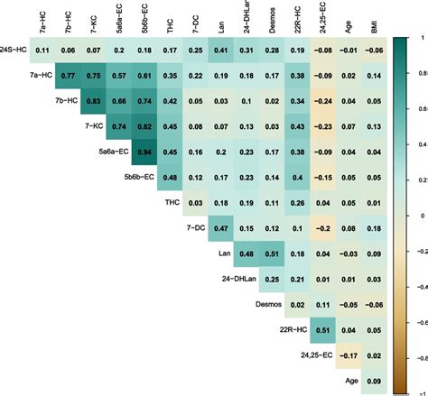 Correlation Matrix Of Circulating Oxysterols Marie Patient Cohort Download Scientific Diagram