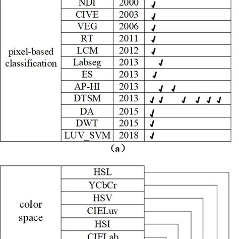The Classification Frame Of Region Based Crop Segmentation Algorithms