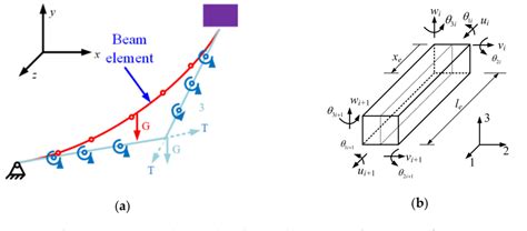 Figure 1 From Impacts Of Mooring Lines Hysteresis On Dynamic Response
