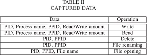 Table Ii From Real Time Defense System Using Ebpf For Machine Learning Based Ransomware