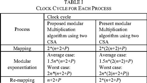 Table I From An Efficient Architecture Of 1024 Bits Cryptoprocessor For