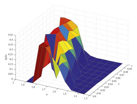 The Approximate Entropy Apen Of The Fractional Order Map 1 In Download Scientific Diagram