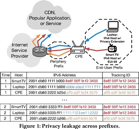 Figure 1 From One Bad Apple Can Spoil Your Ipv6 Privacy Semantic Scholar