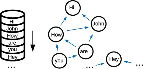 Figure 2 From Canonical Cortical Graph Neural Networks And Its Application For Speech