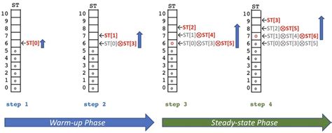 An Execution Example For The Case Where K 3 A 0 6 A 1 3 And A An Execution Example For The Case Where K 3 A 0 6 A 1 3 And A